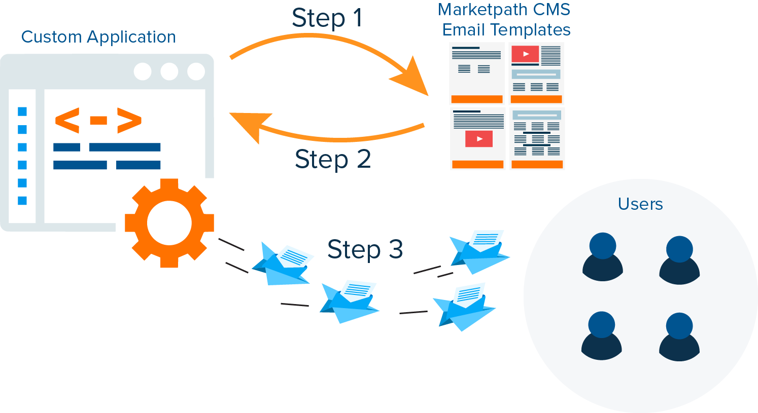 Manage Email Content for Custom App Messaging | Marketpath CMS